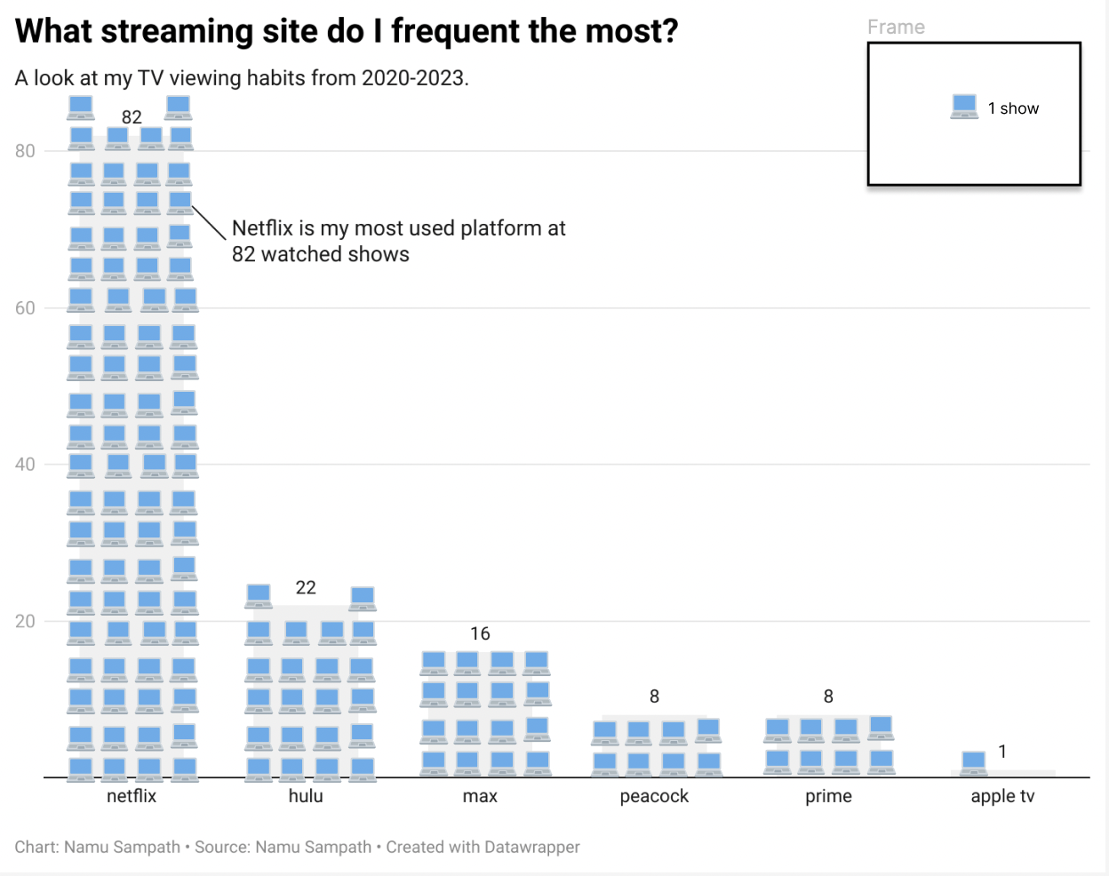 Comparing which streaming platform I used the most over a three-year ...